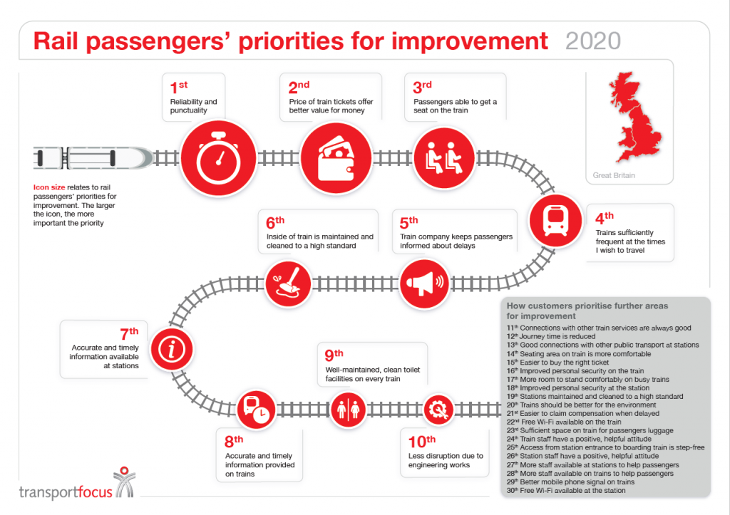 Rail passengers' priorities for improvement - Transport Focus