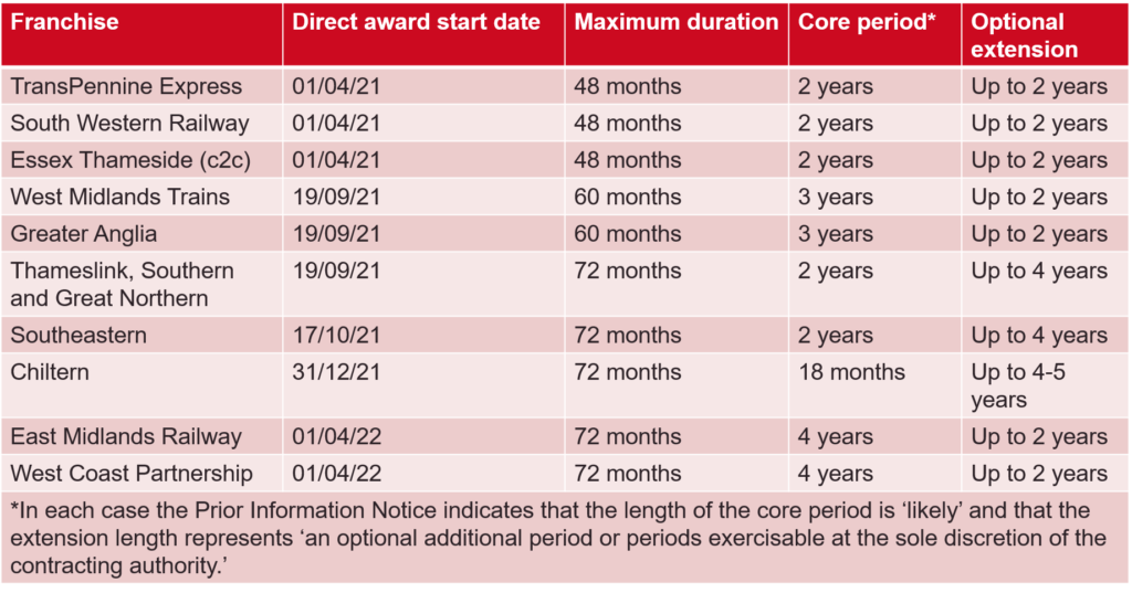 Rail contracts - Transport Focus
