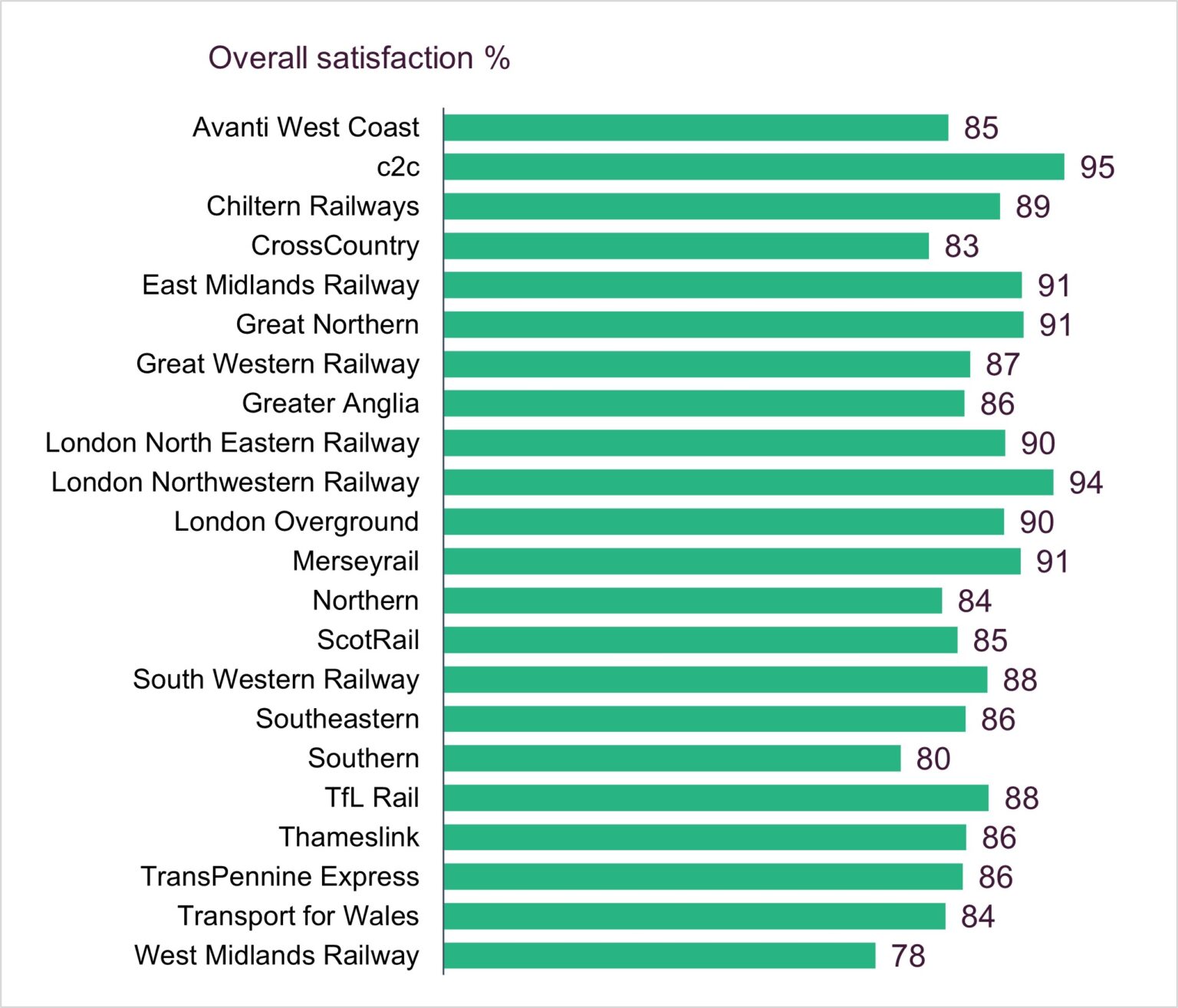 Rail passenger survey: punctuality key to rail recovery - Transport Focus
