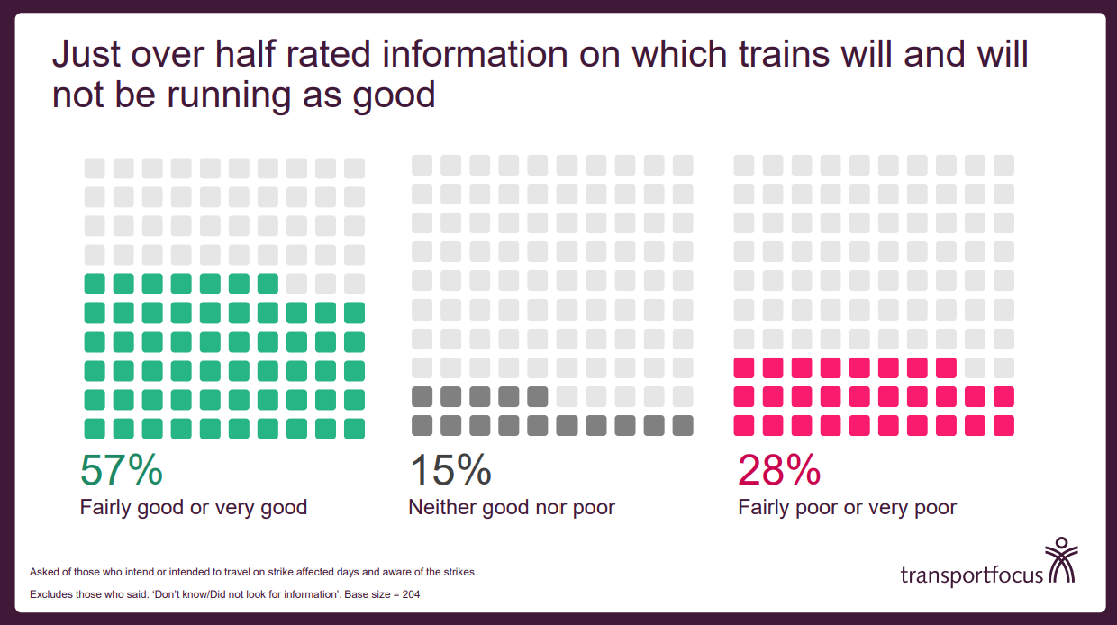 Rail disruption - Transport Focus